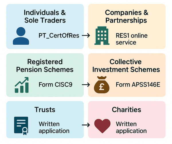 HMRC letter of confirmation of residence - all you need to know