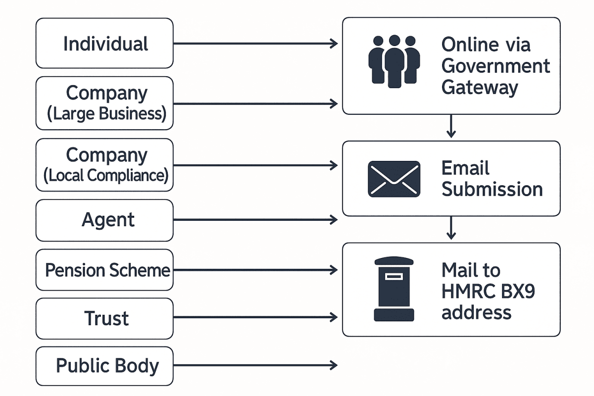 HMRC letter of confirmation of residence - all you need to know
